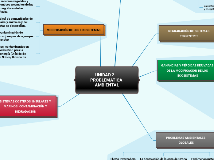 UNIDAD 2 PROBLEMATICA AMBIENTAL - Mind Map